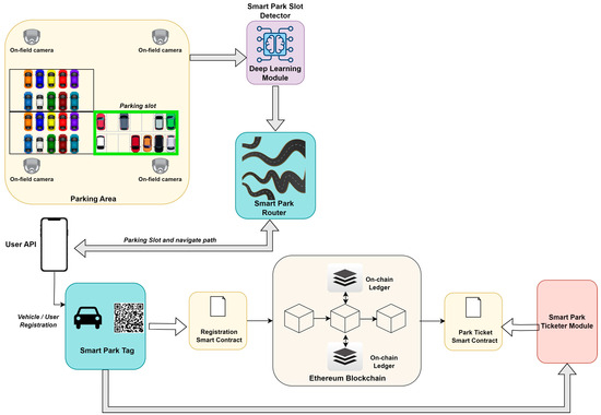 PARKTag: An AI–Blockchain Integrated Solution for an Efficient, Trusted ...