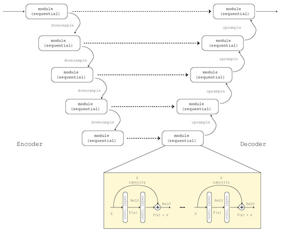 Change Detection for Forest Ecosystems Using Remote Sensing Images with Siamese Attention U-Net