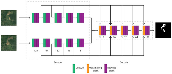 Change Detection for Forest Ecosystems Using Remote Sensing Images with ...