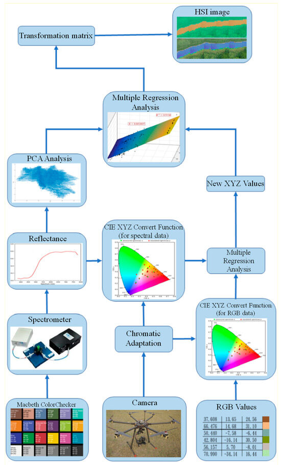 Synergy between Artificial Intelligence and Hyperspectral Imagining—A ...
