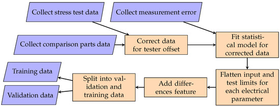 Regularizing Lifetime Drift Prediction in Semiconductor Electrical Parameters with Quantile ...