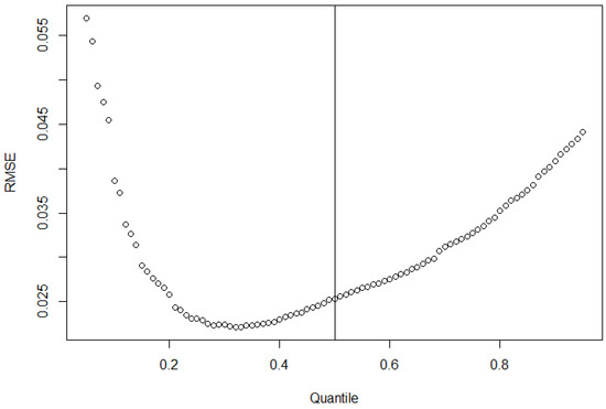 Regularizing Lifetime Drift Prediction in Semiconductor Electrical Parameters with Quantile ...