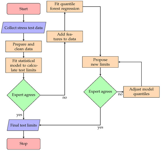 Regularizing Lifetime Drift Prediction in Semiconductor Electrical ...