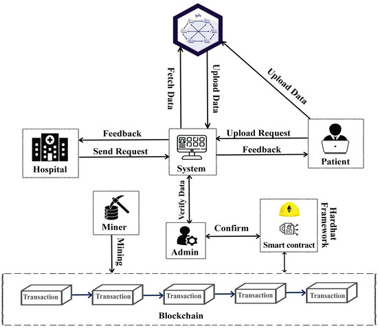 Blockchain-Based Healthcare Records Management Framework: Enhancing ...