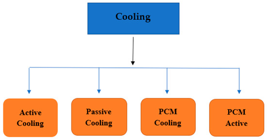 Overview of Recent Solar Photovoltaic Cooling System Approach