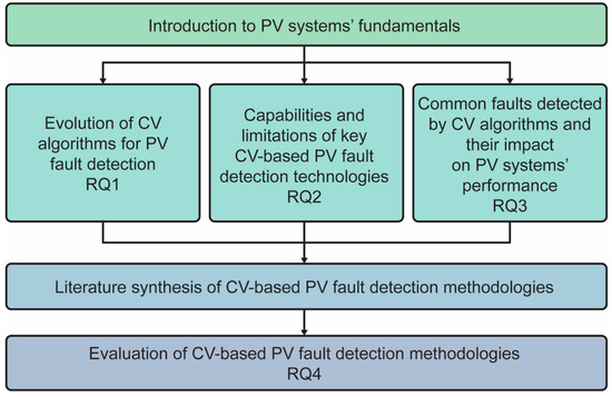 Enhancing Solar Plant Efficiency: A Review of Vision-Based Monitoring ...