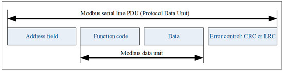 Proposed Modbus Extension Protocol and Real-Time Communication Timing Requirements for ...