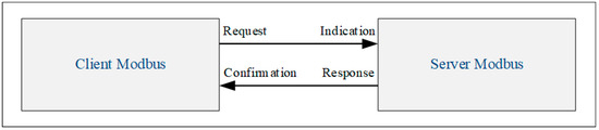 Proposed Modbus Extension Protocol and Real-Time Communication Timing Requirements for ...