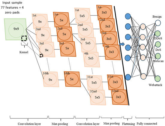 An Efficient CNN-Based Intrusion Detection System for IoT: Use Case Towards Cybersecurity