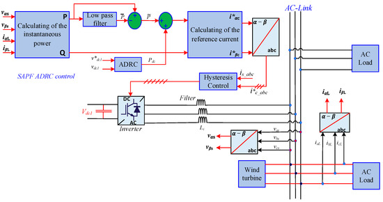 Optimized Energy Management Strategy for an Autonomous DC Microgrid Integrating PV/Wind/Battery ...