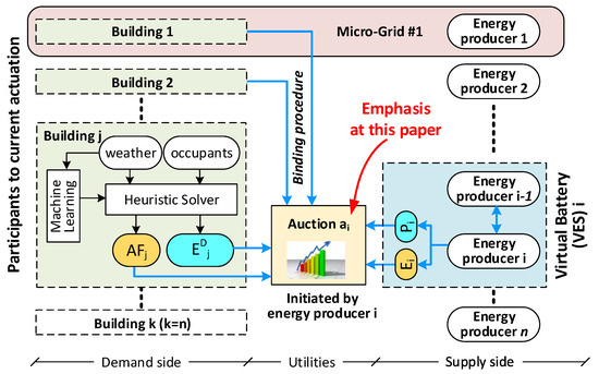 A Framework for Distributed Orchestration of Cyber-Physical Systems: An ...