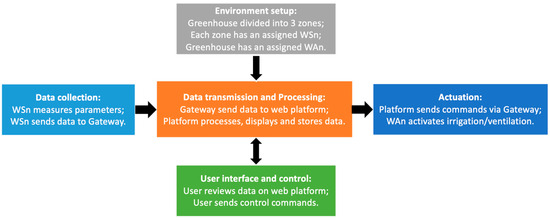 IoT-Enhanced Decision Support System for Real-Time Greenhouse ...