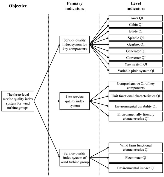 A Three-Level Service Quality Index System for Wind Turbine Groups ...