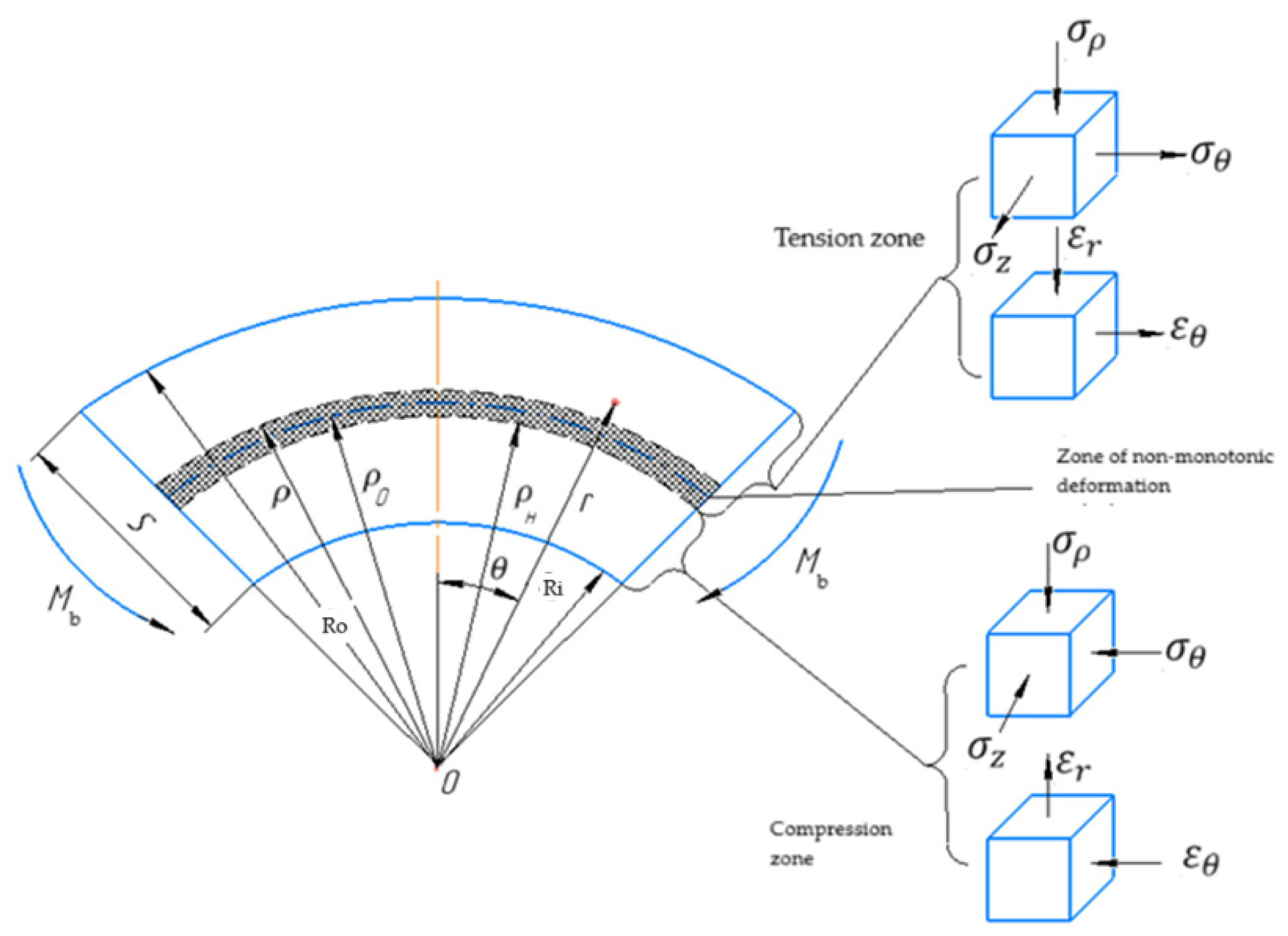 An Analytical Model for the Plastic Bending of Anisotropic Sheet Materials, Incorporating the ...