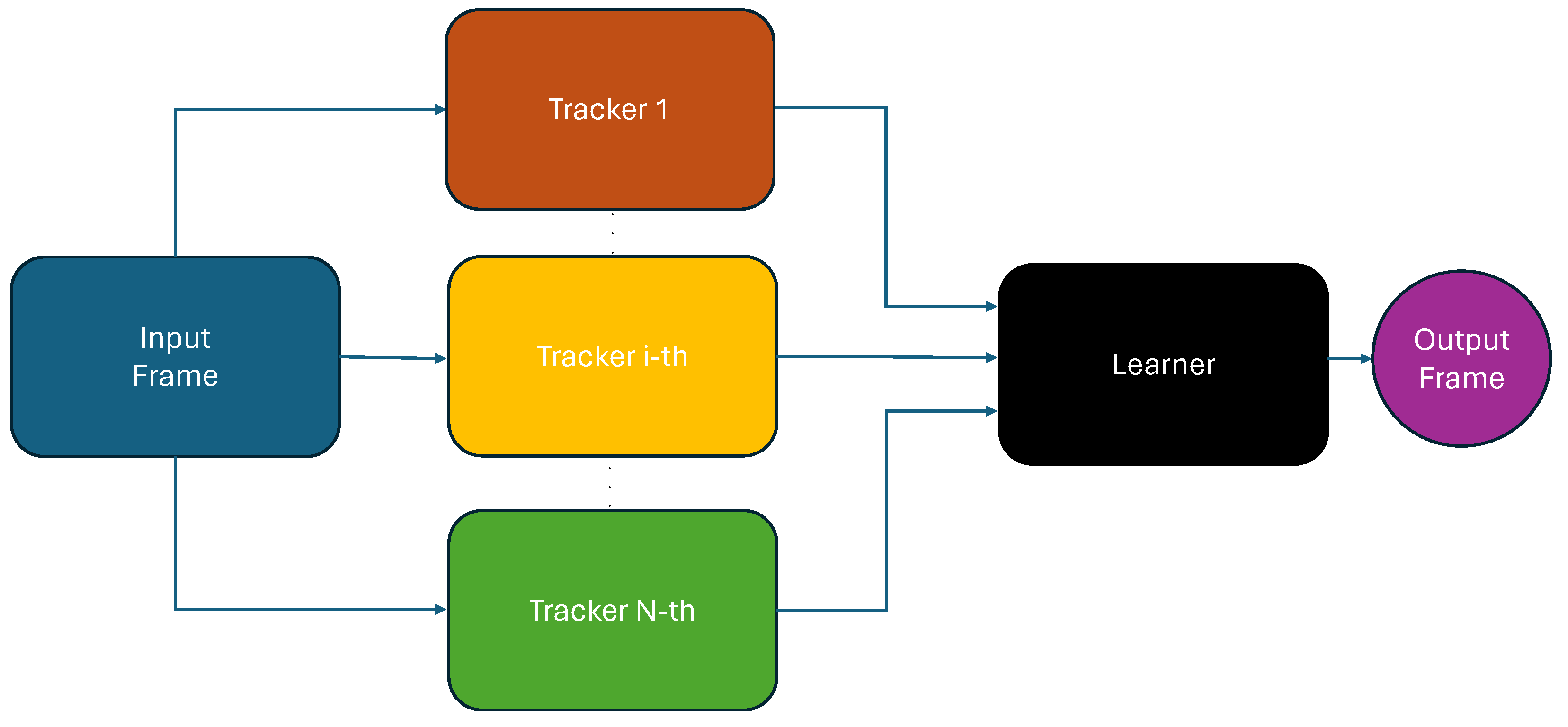Learning from Outputs: Improving Multi-Object Tracking Performance by Tracker Fusion
