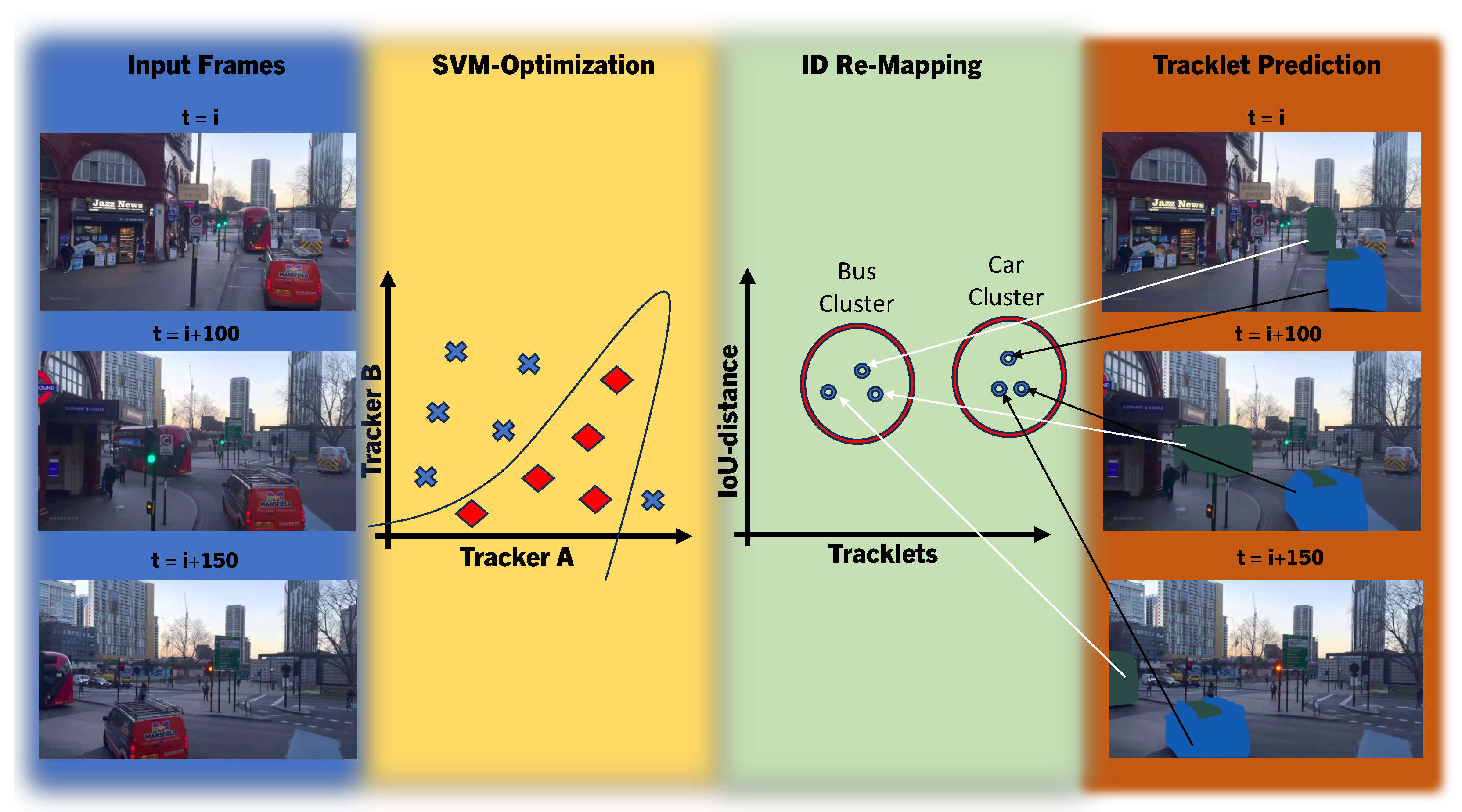 Learning from Outputs: Improving Multi-Object Tracking Performance by ...