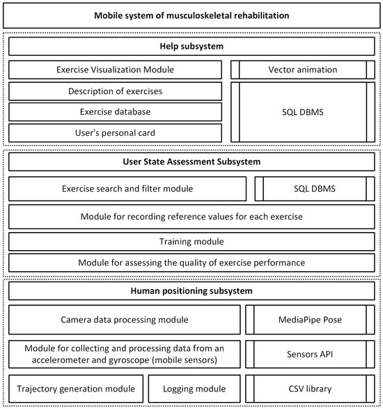 Development of a Mobile Application for Musculoskeletal Rehabilitation ...
