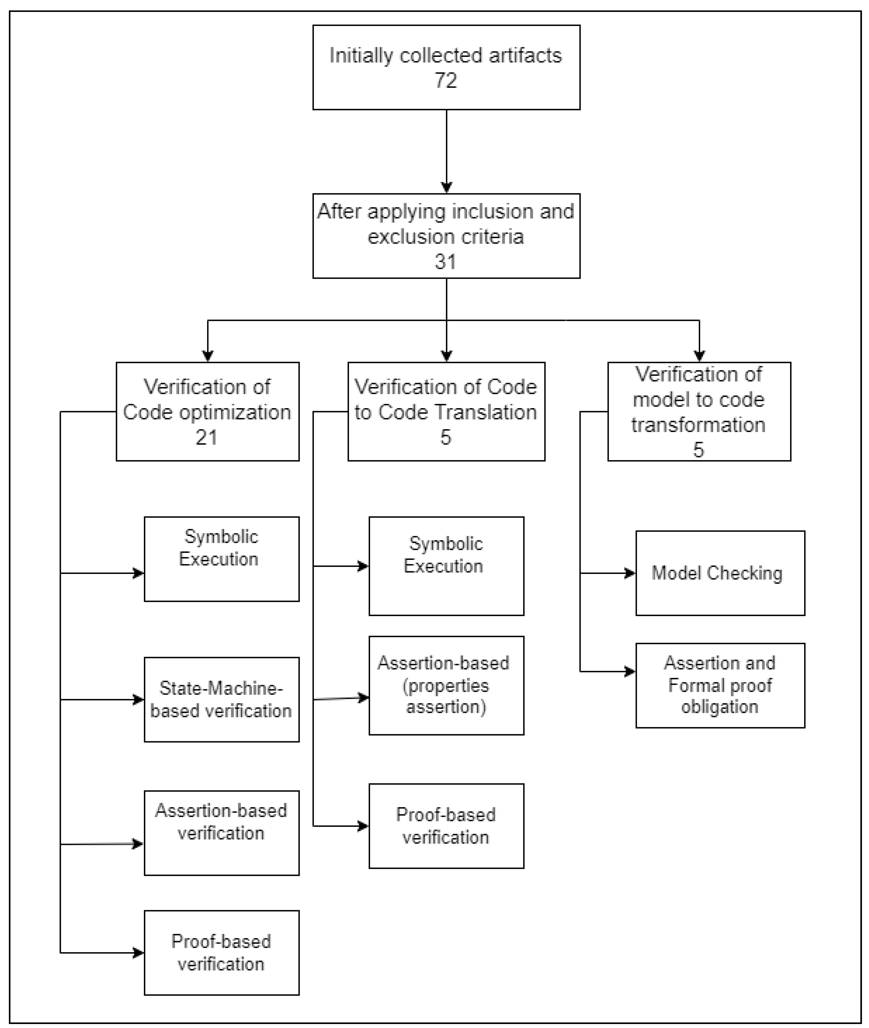 Formal Verification of Code Conversion: A Comprehensive Survey