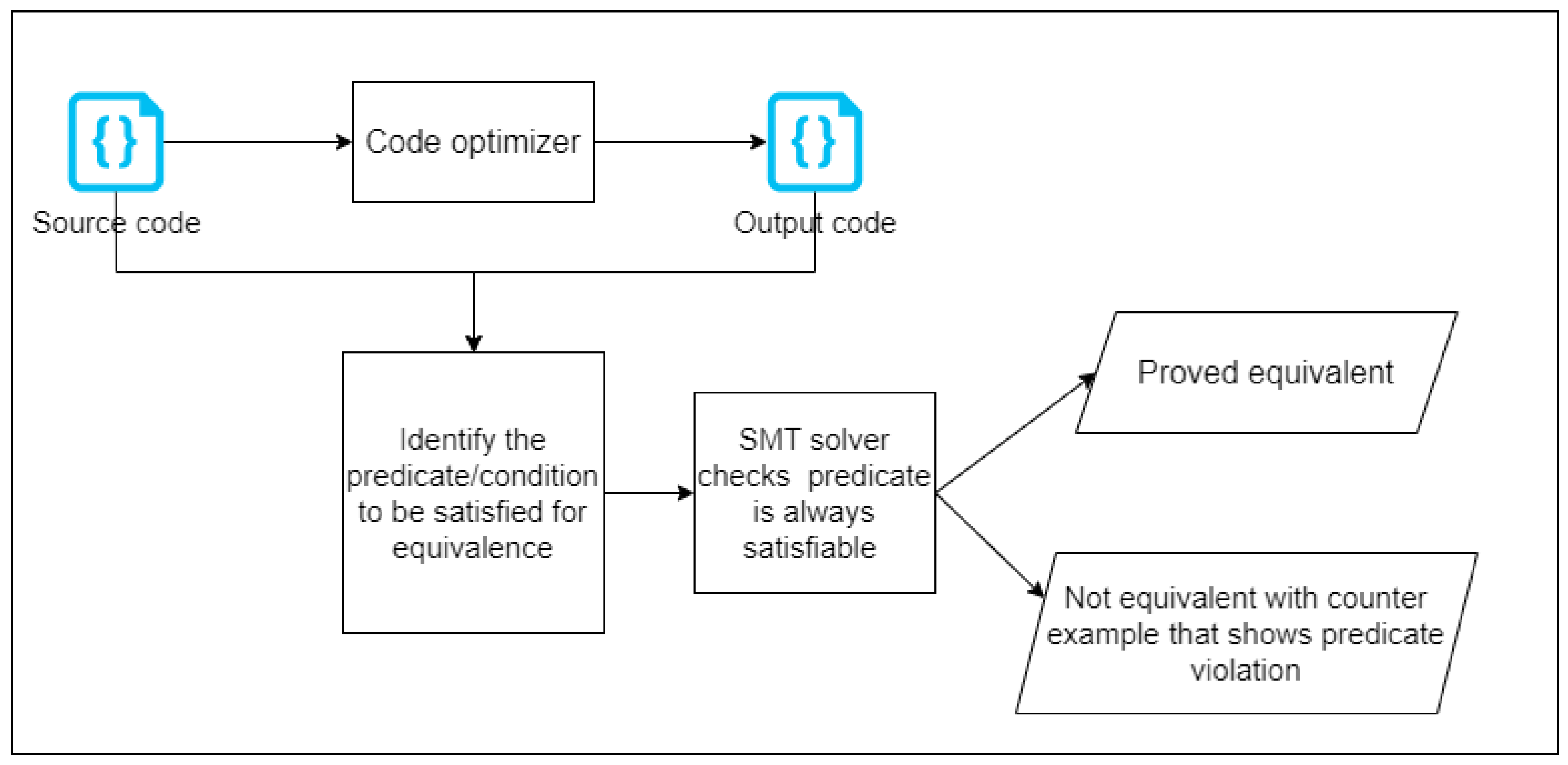 Formal Verification of Code Conversion: A Comprehensive Survey