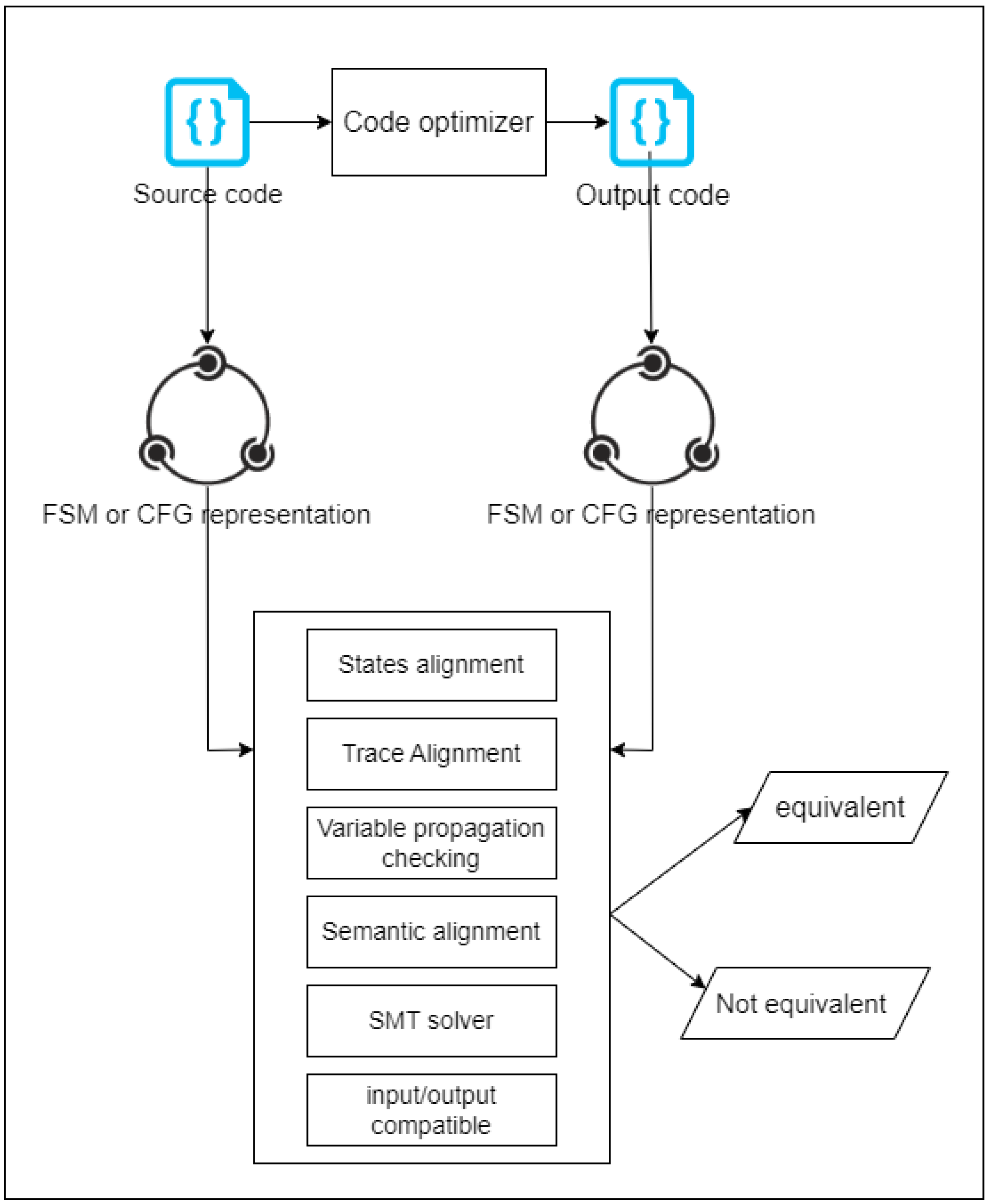 Formal Verification of Code Conversion: A Comprehensive Survey