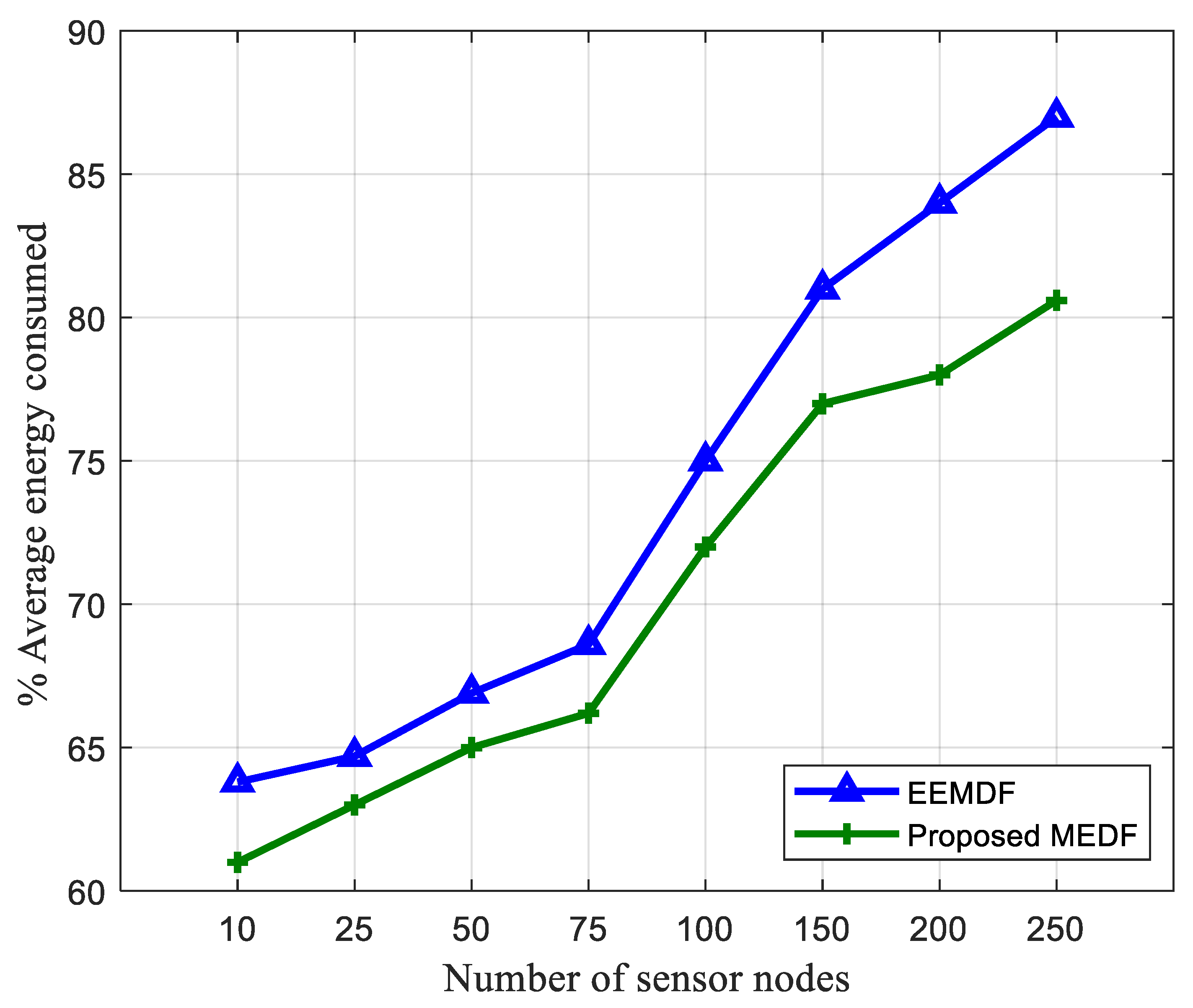 Energy-Efficient Data Fusion in WSNs Using Mobility-Aware Compression ...
