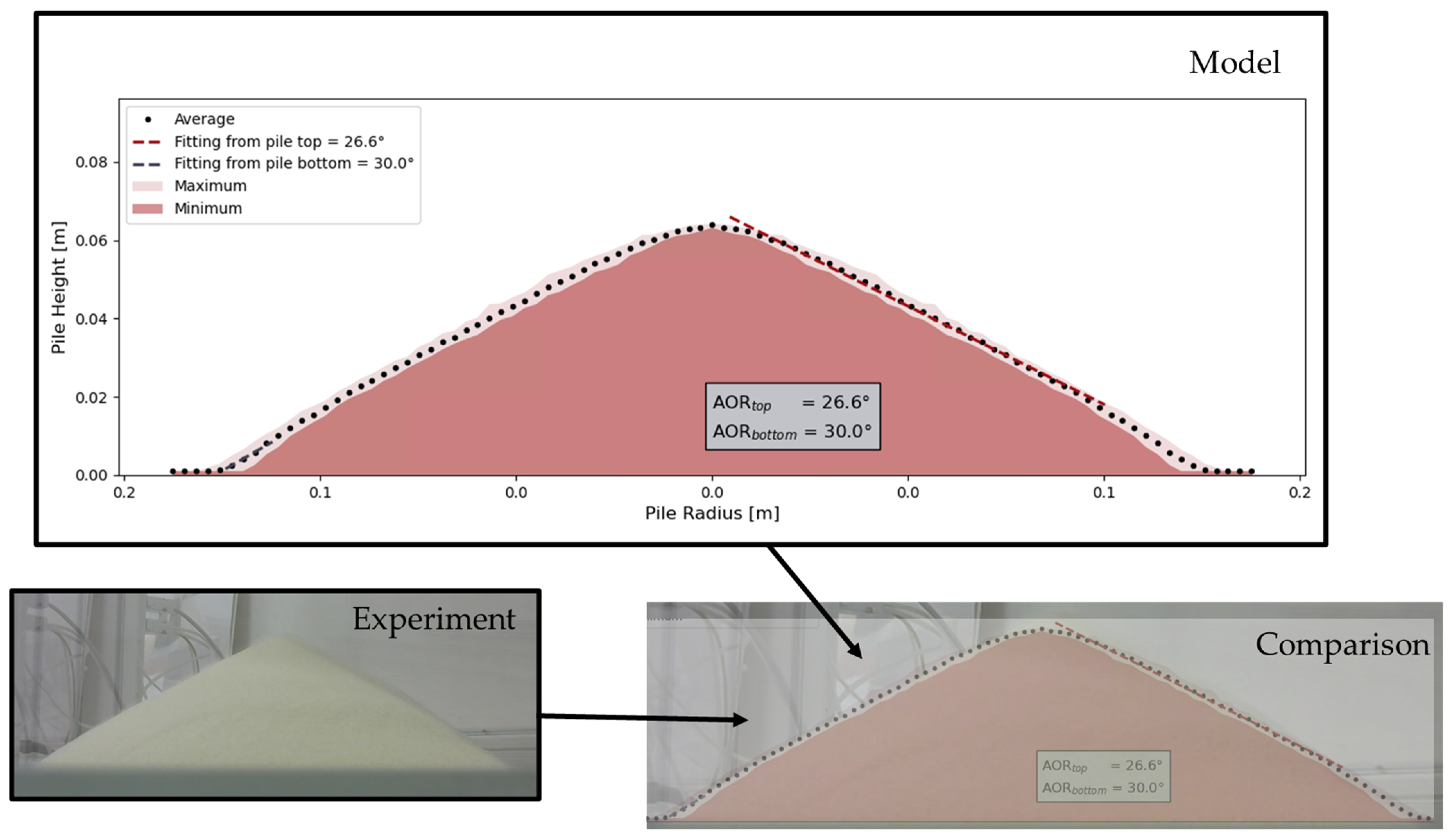 Particle Movement in DEM Models and Artificial Neural Network for ...