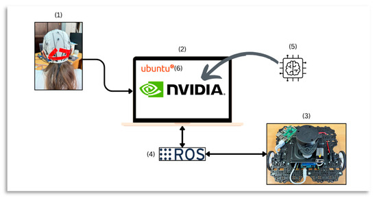EEG-Based Mobile Robot Control Using Deep Learning and ROS Integration
