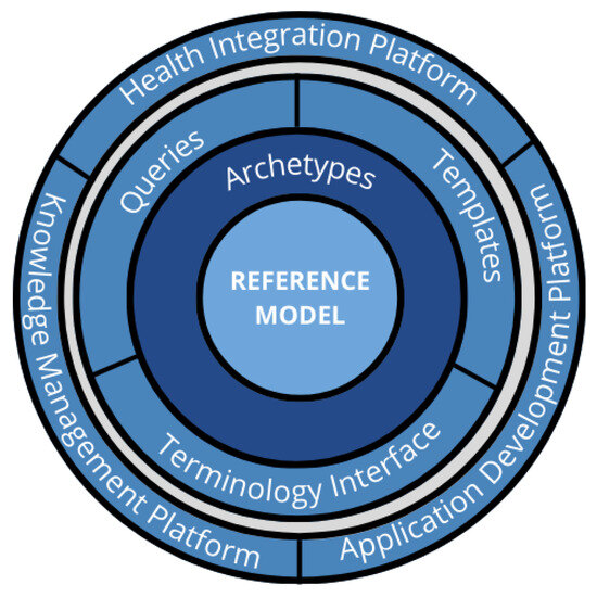 Unlocking Healthcare Data Potential: A Comprehensive Integration ...