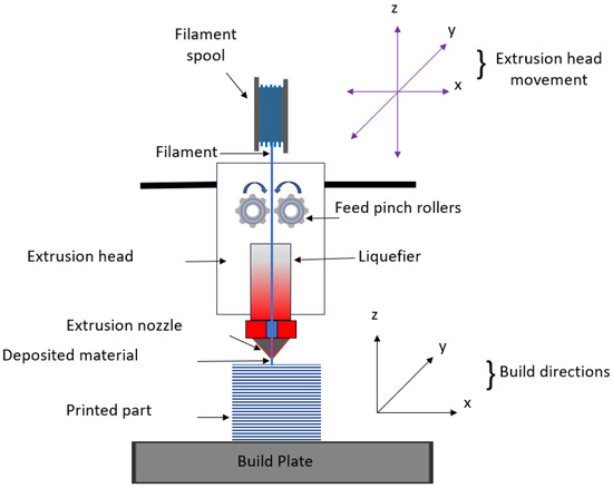 A Review of Fused Filament Fabrication of Metal Parts (Metal FFF ...