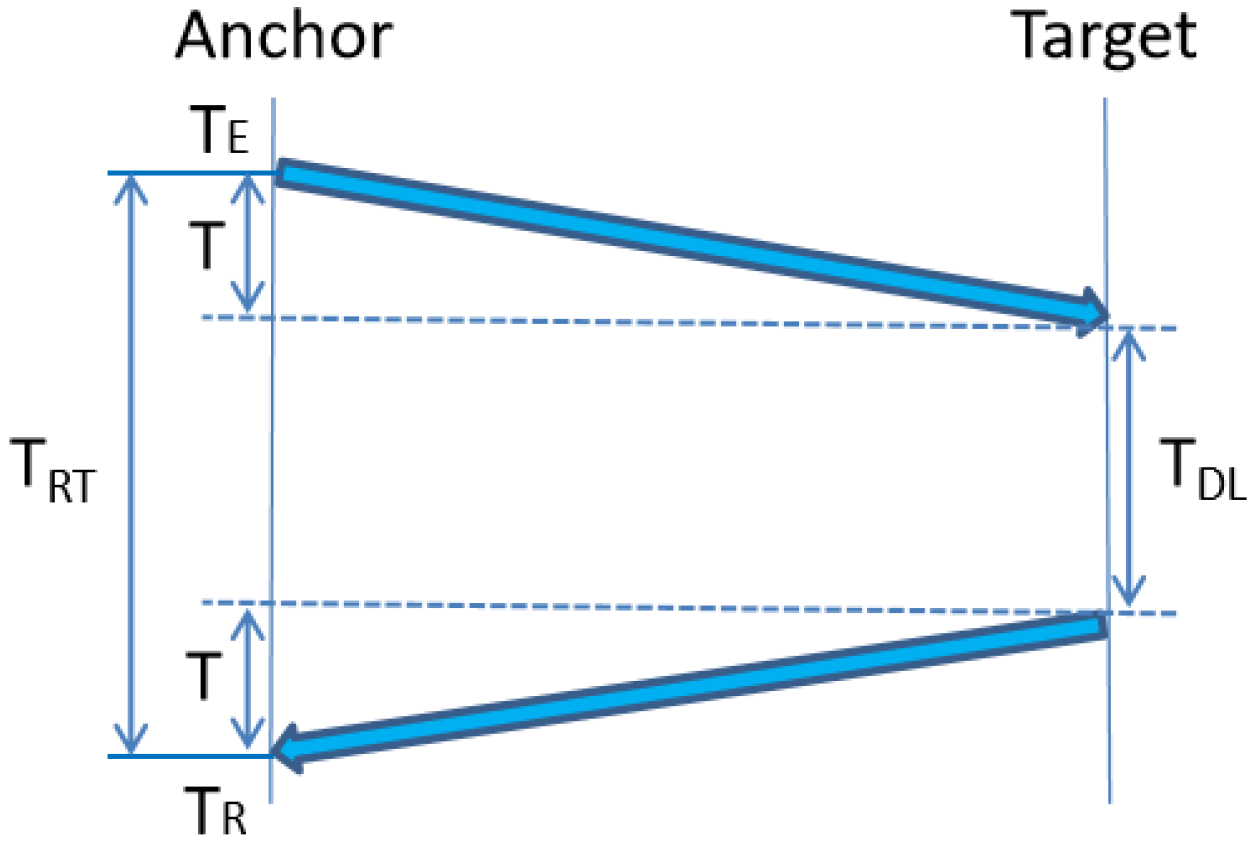 UWB Chaotic Pulse-Based Ranging: Time-of-Flight Approach