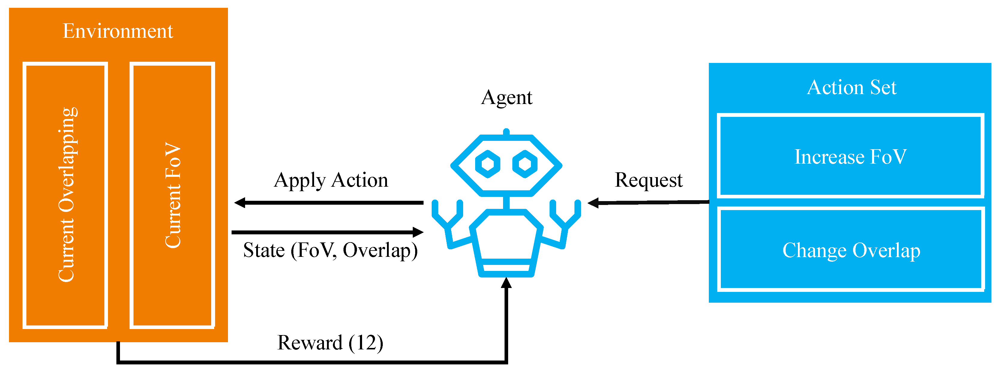 Intelligent IoT-Based Network Clustering and Camera Distribution Algorithm Using Reinforcement ...