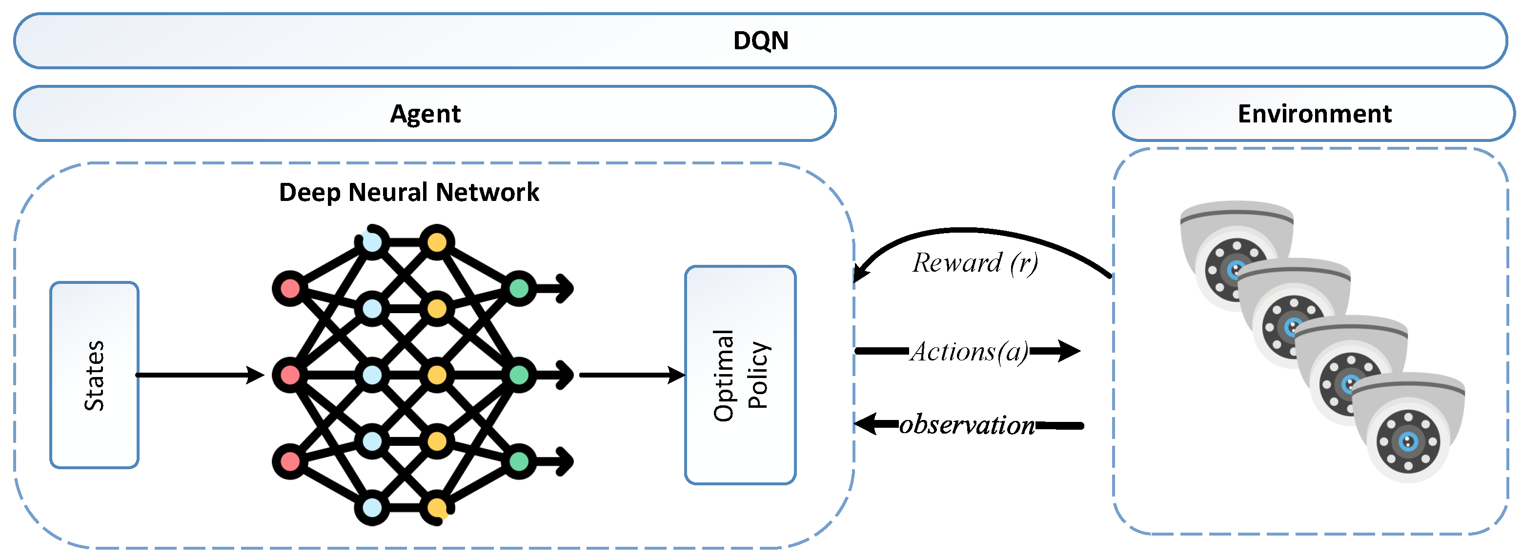 Intelligent IoT-Based Network Clustering and Camera Distribution Algorithm Using Reinforcement ...