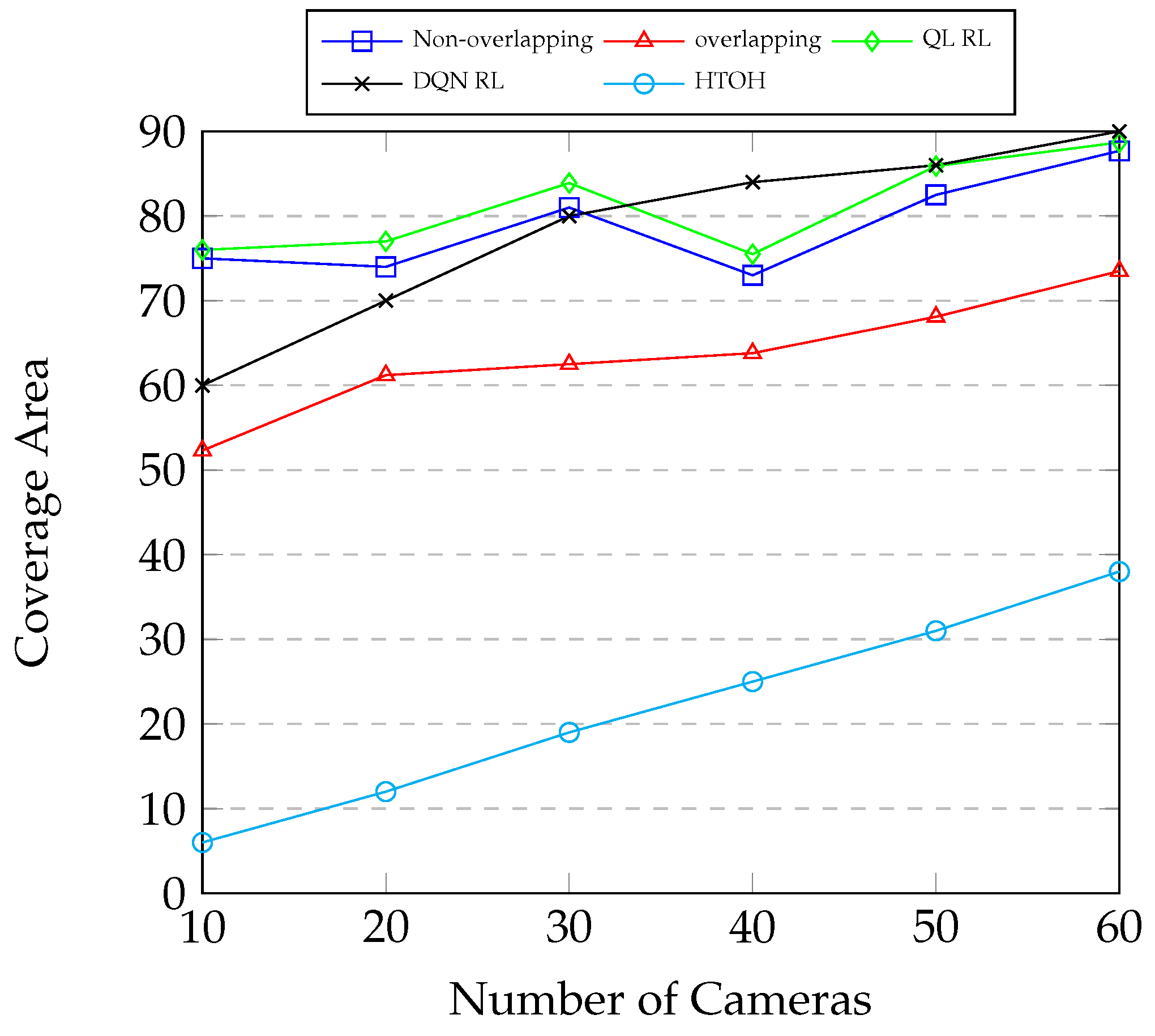 Intelligent IoT-Based Network Clustering and Camera Distribution Algorithm Using Reinforcement ...