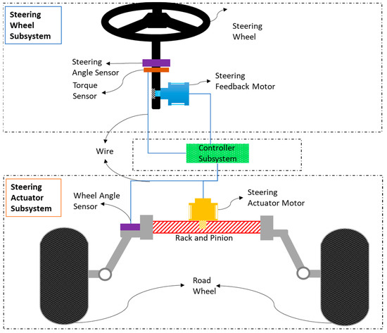 Control Strategies for Steer-By-Wire Systems: An Overview