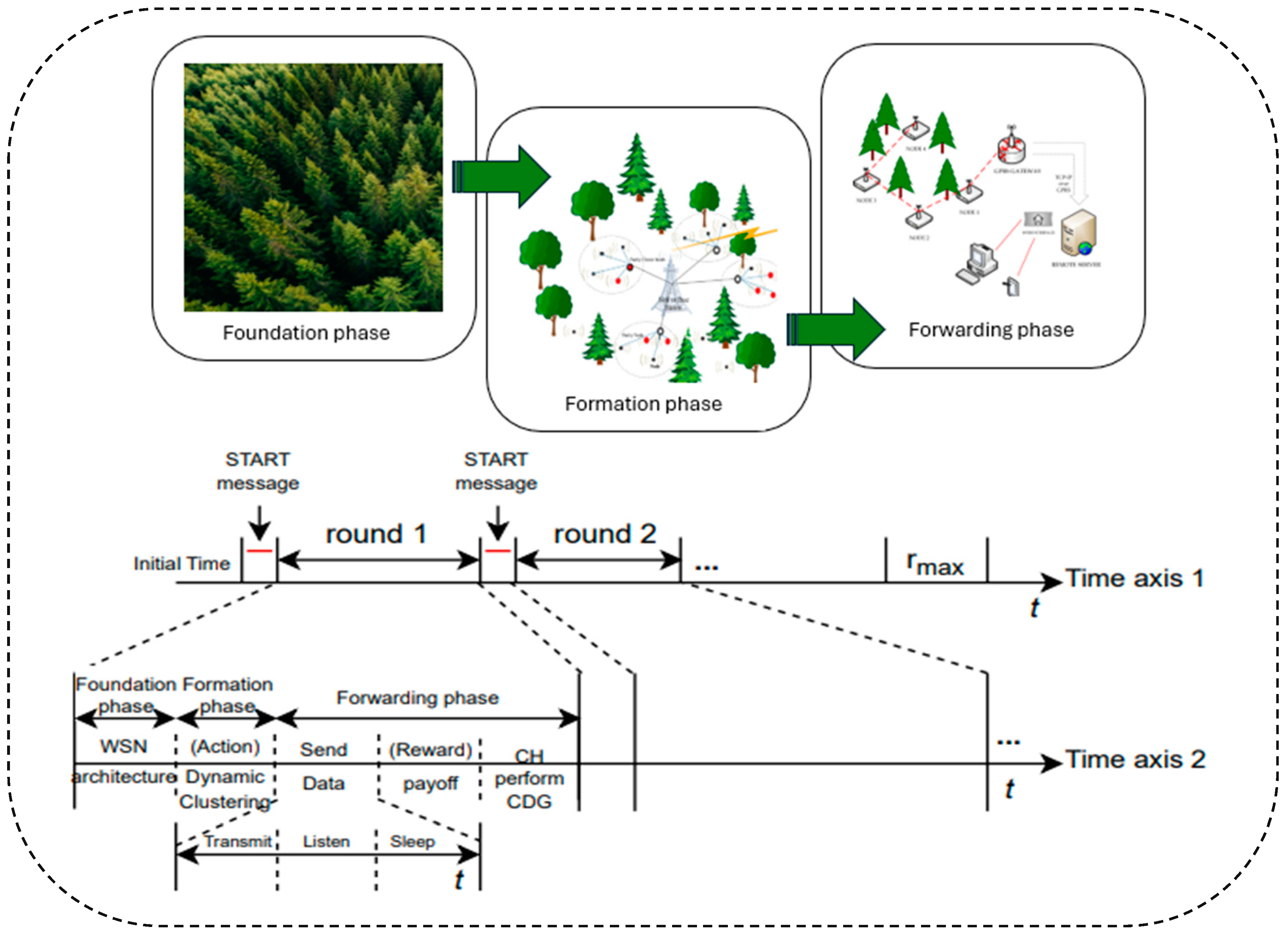 A Reinforcement Learning Based Dynamic Clustering Of Sleep Scheduling 
