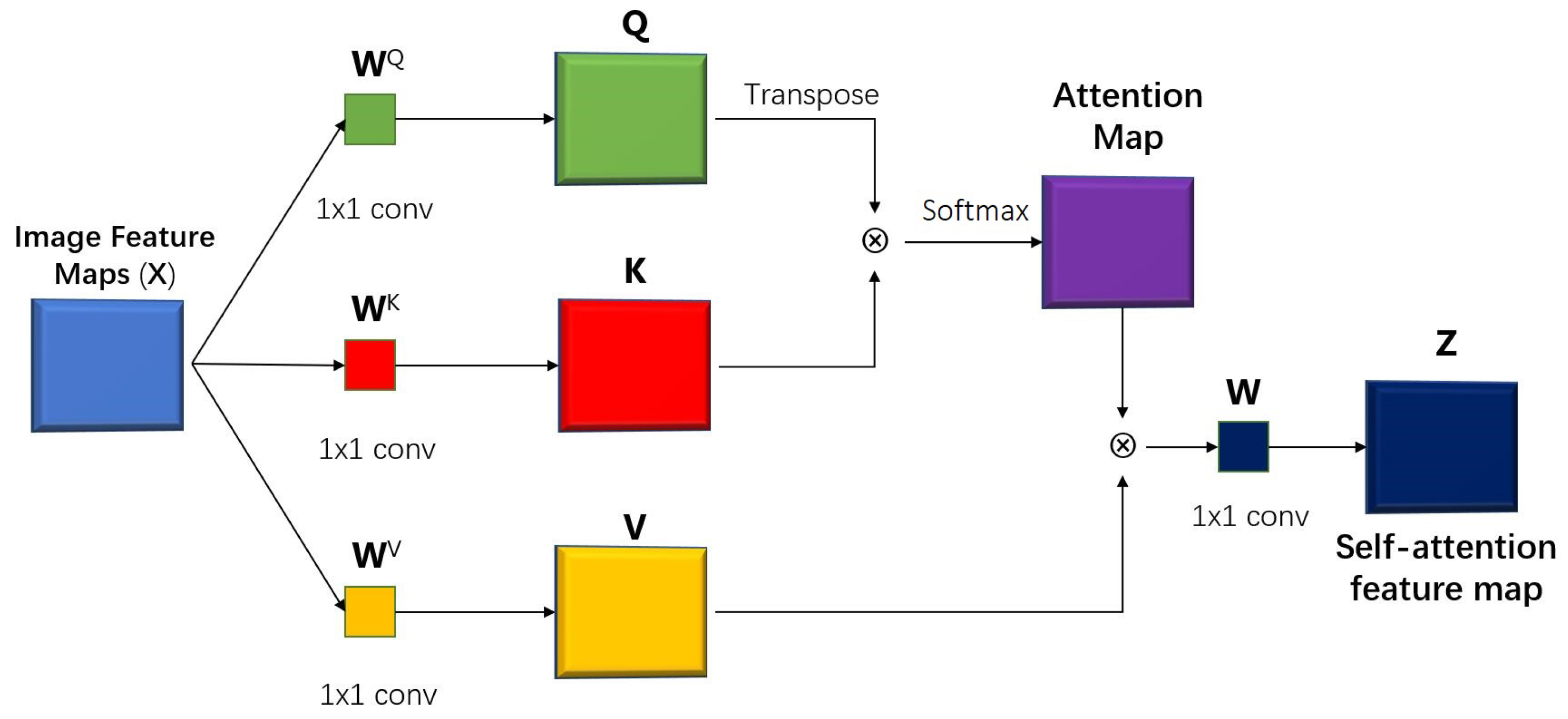 Vision Transformers for Image Classification: A Comparative Survey