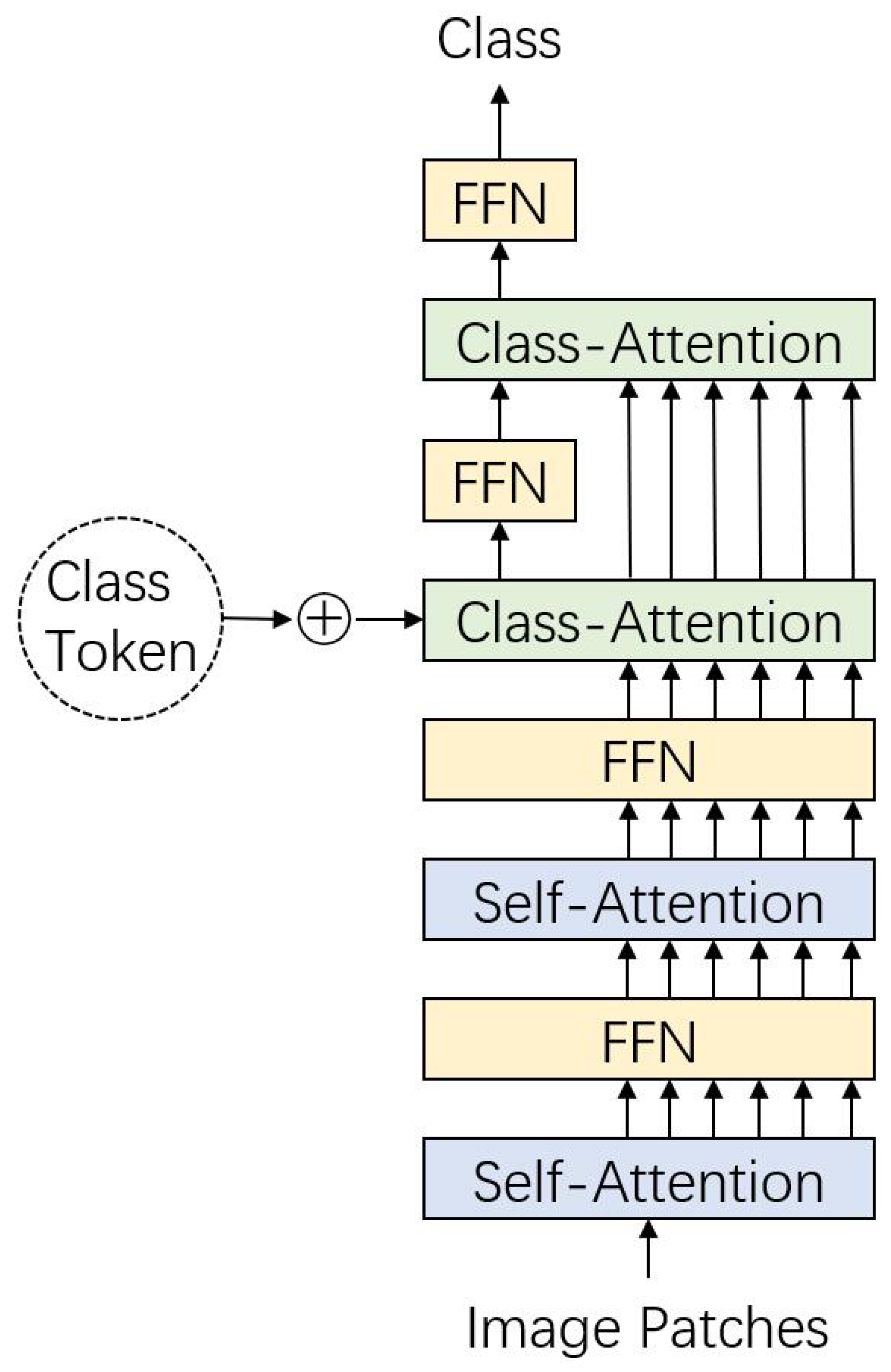 Vision Transformers for Image Classification: A Comparative Survey