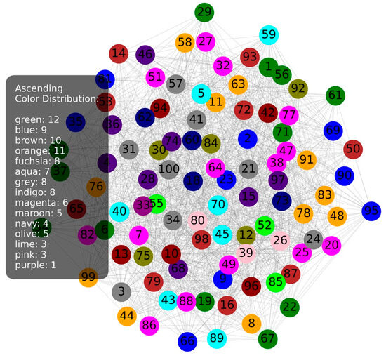 Application of Graph Theory and Variants of Greedy Graph Coloring ...