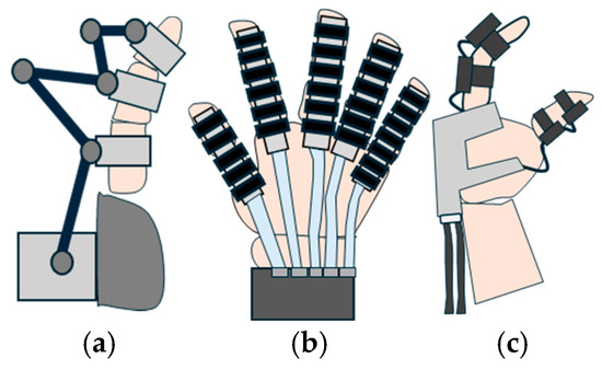 Robotic Systems for Hand Rehabilitation—Past, Present and Future