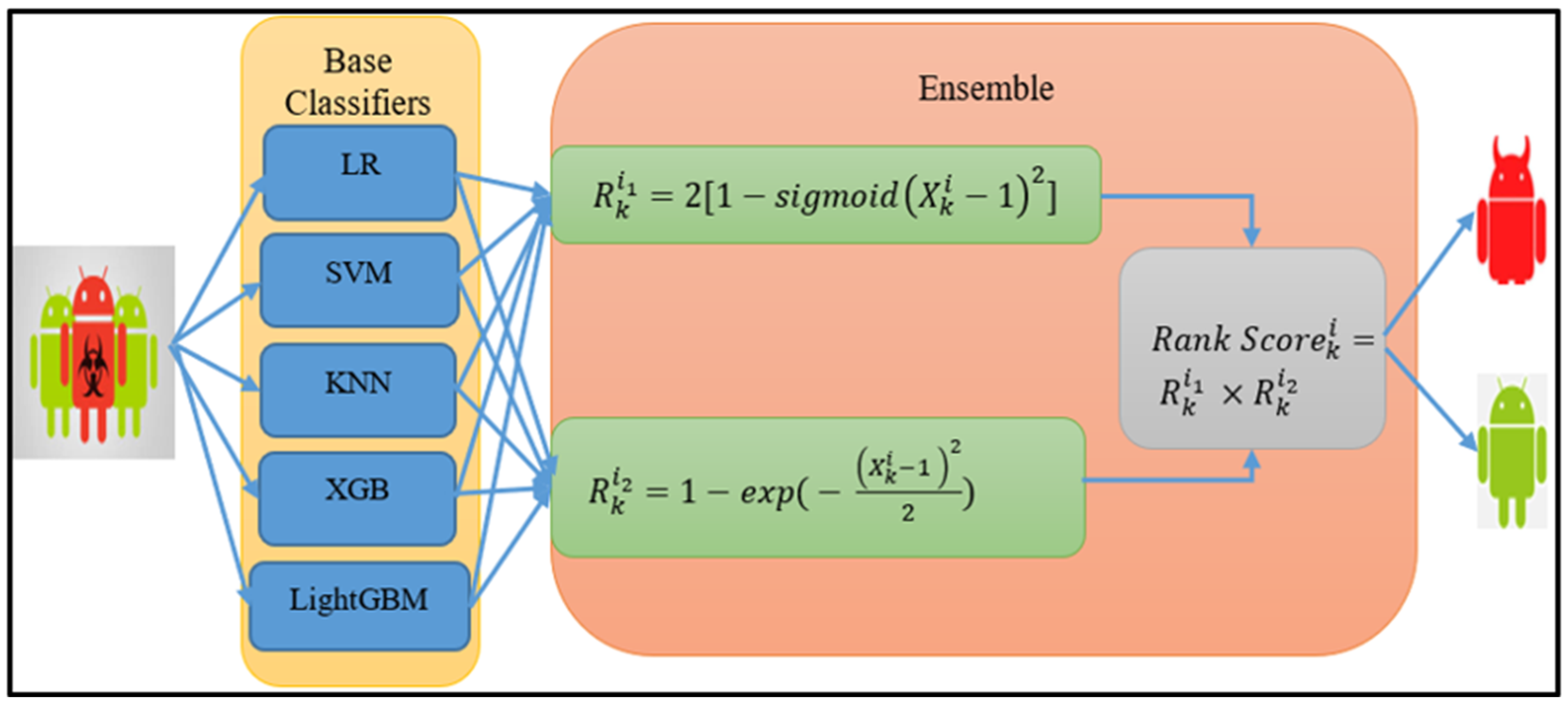 An Intelligent Technique for Android Malware Identification Using Fuzzy Rank-Based Fusion