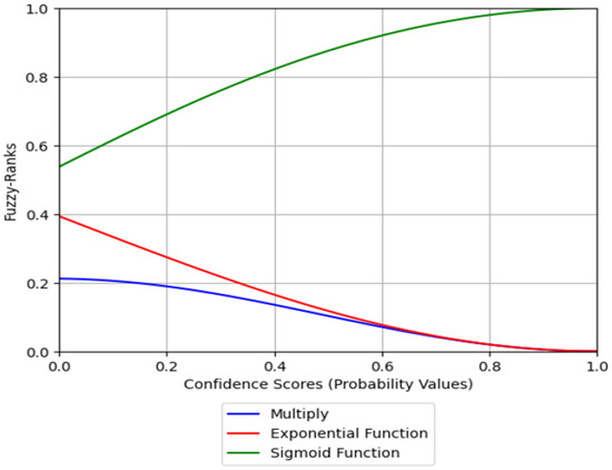 An Intelligent Technique for Android Malware Identification Using Fuzzy Rank-Based Fusion