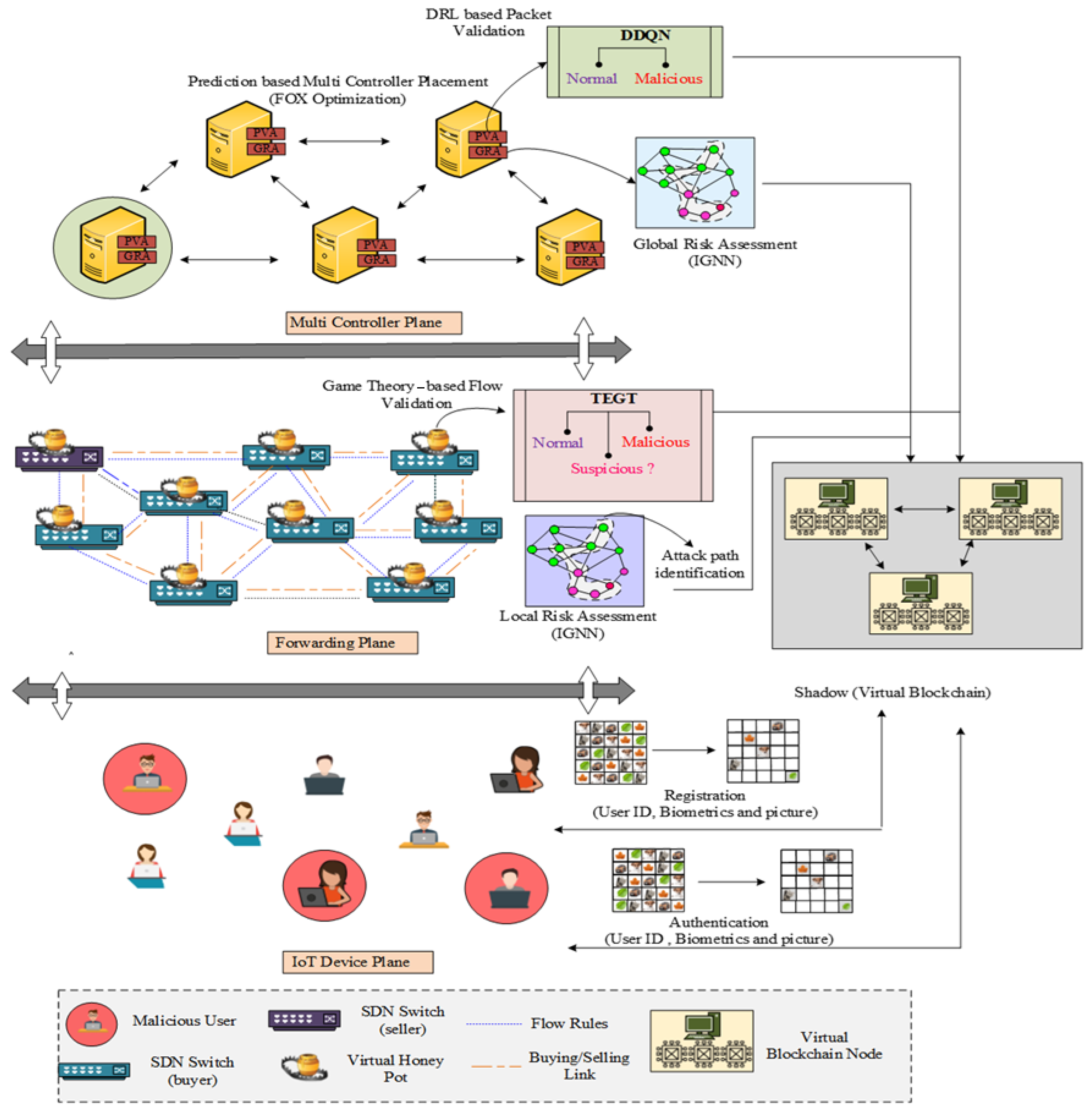 PictureGuard: Enhancing Software-Defined Networking–Internet of Things Security with Novel Image ...