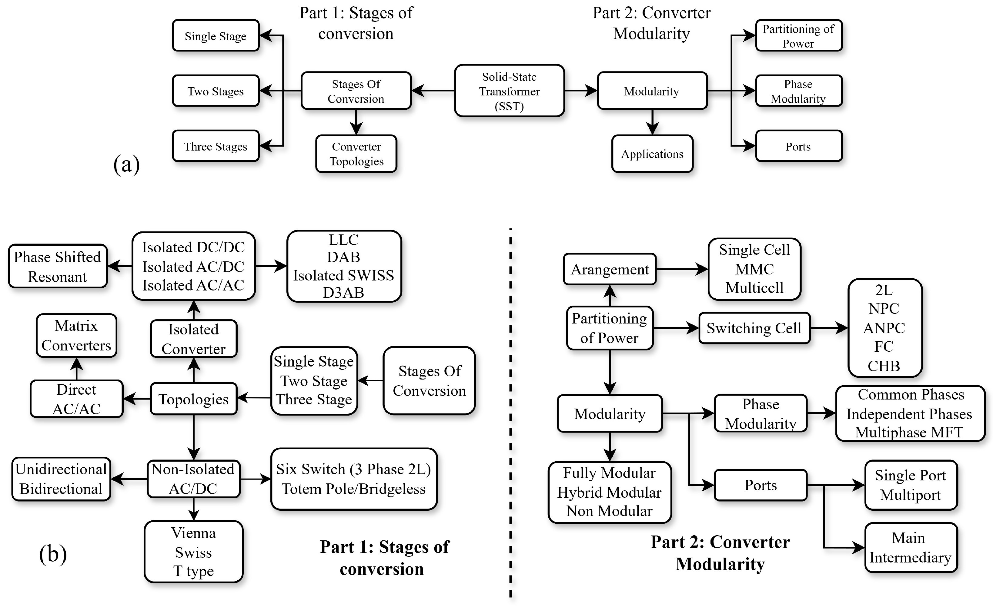 Solid State Transformers: A Review—Part I: Stages of Conversion and Topologies