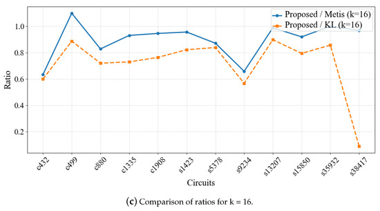 Research on Circuit Partitioning Algorithm Based on Partition Connectivity Clustering and Tabu ...