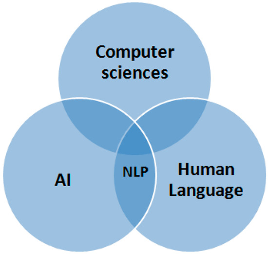 Using AI and NLP for Tacit Knowledge Conversion in Knowledge Management ...