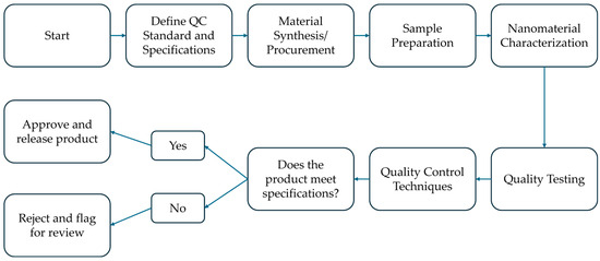 A Comprehensive Review of Quality Control and Reliability Research in ...