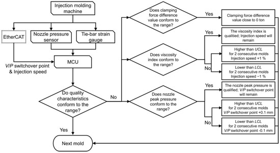 Scientific Molding and Adaptive Process Quality Control with External ...