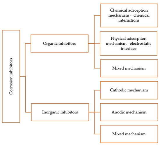 Recent Development of Corrosion Inhibitors: Types, Mechanisms ...