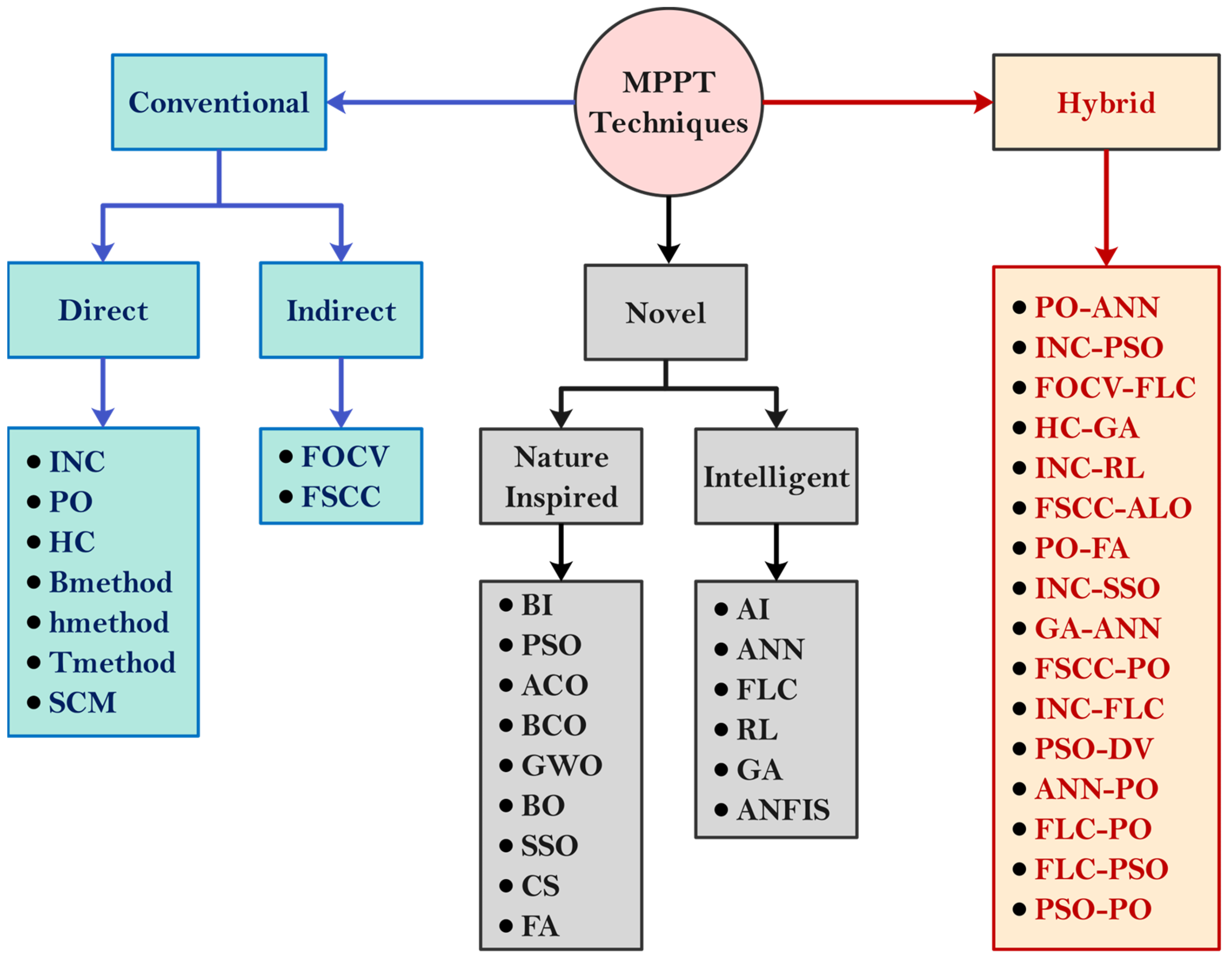Power Tracking and Performance Analysis of Hybrid Perturb–Observe, Particle Swarm Optimization ...