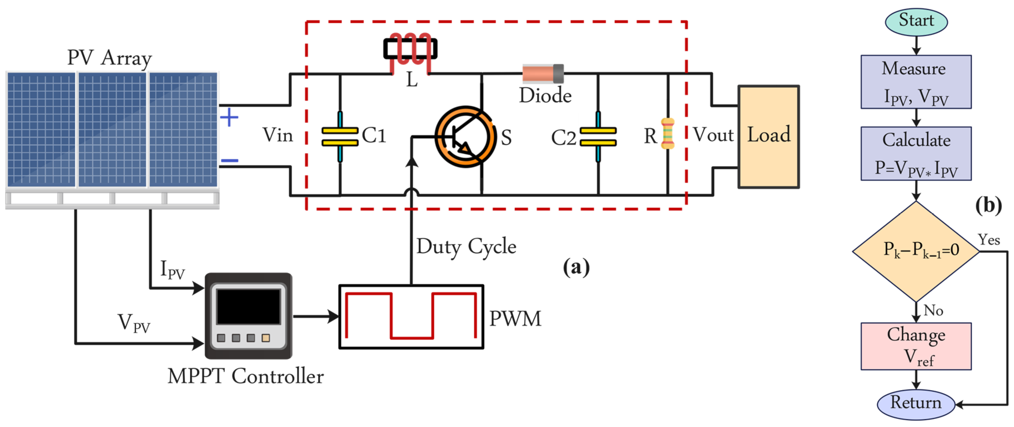 Power Tracking and Performance Analysis of Hybrid Perturb–Observe, Particle Swarm Optimization ...
